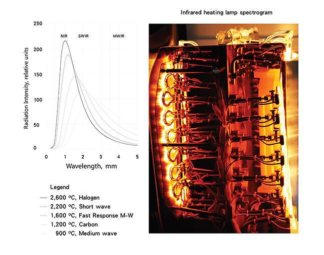 120V 100W Medium Wave Halogen Infrared Heat Lamp